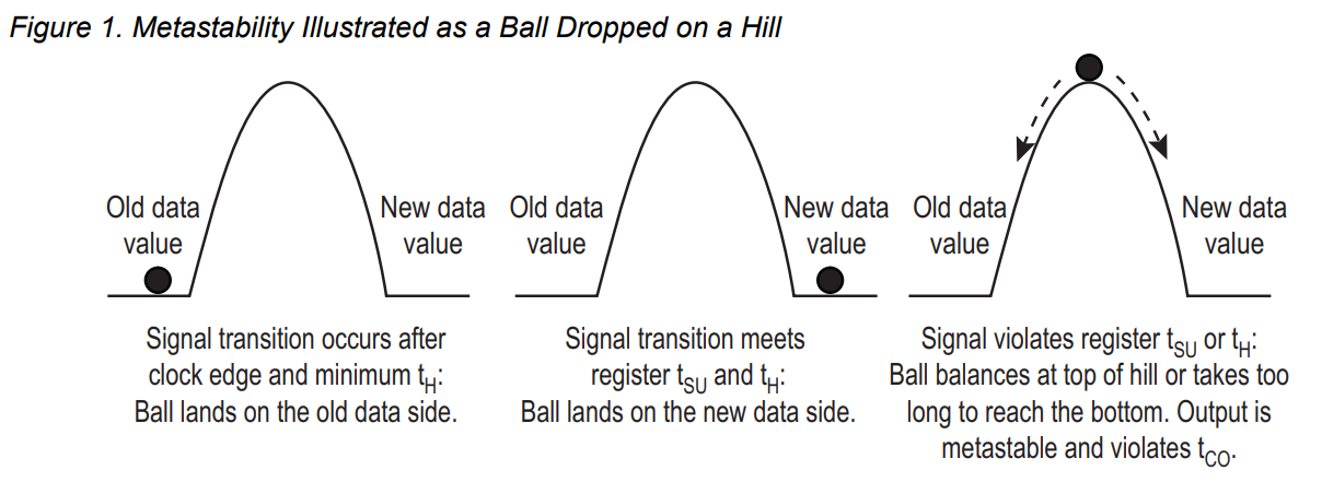 FPGA中亚稳态的理解（Understanding Metastability in FPGAs）_fpga亚稳态-CSDN博客