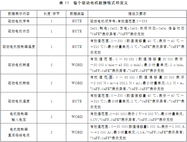 JAVA实现GBT32960报文解析(四)：0x02驱动电机数据解析源码_gbt32960报文生成脚本-CSDN博客