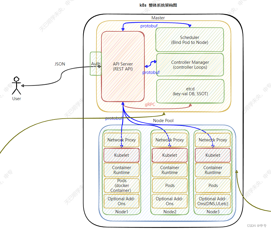 K8S源码及定制化系列-整体架构概览(二)-CSDN博客