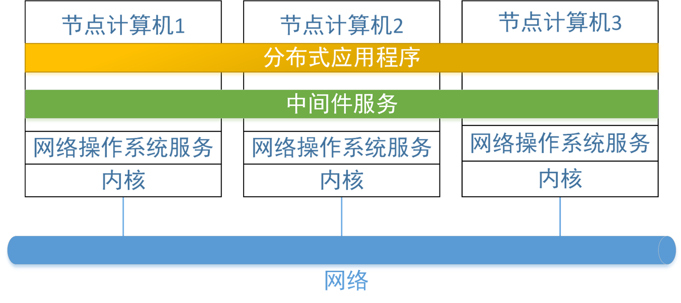网络与分布式计算复习 Csdn博客 