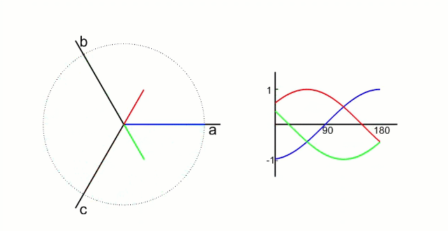 Comprenda completamente la transformación de Clarke y Park (diagrama ...