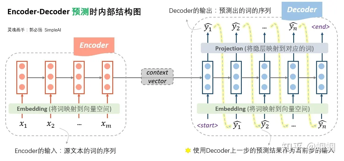 文本生成：Seq2Seq_seq2seq启发式生成文本-CSDN博客