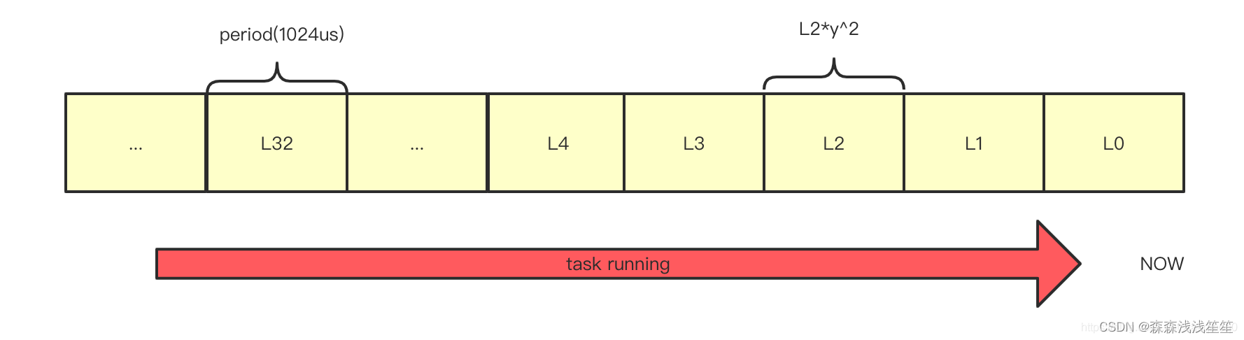 PELT负载统计原理_pelt walt-CSDN博客