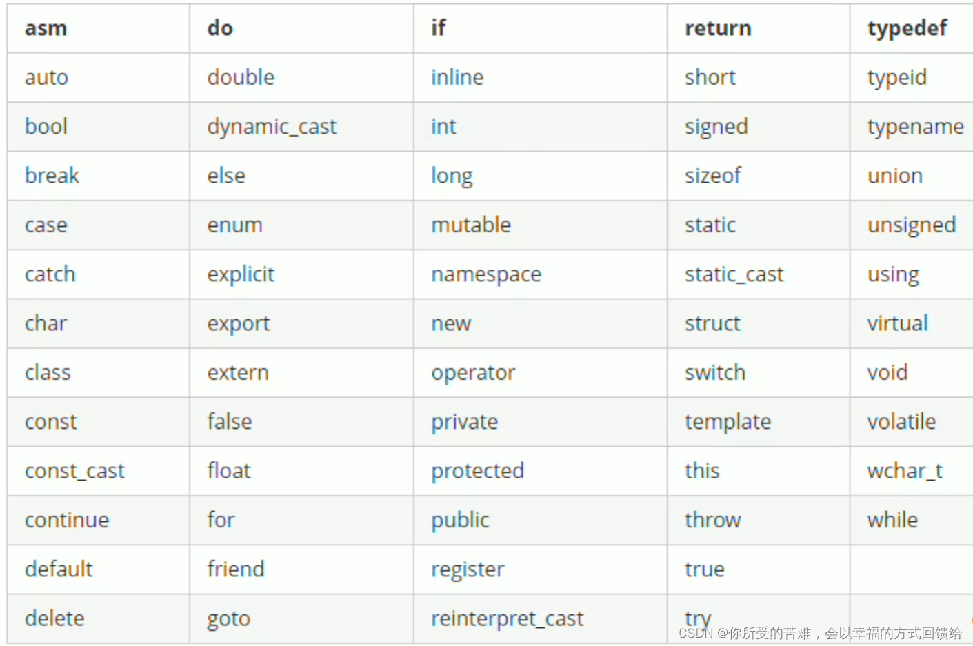学习c++的第一天： p4 p5 p6 p7-CSDN博客