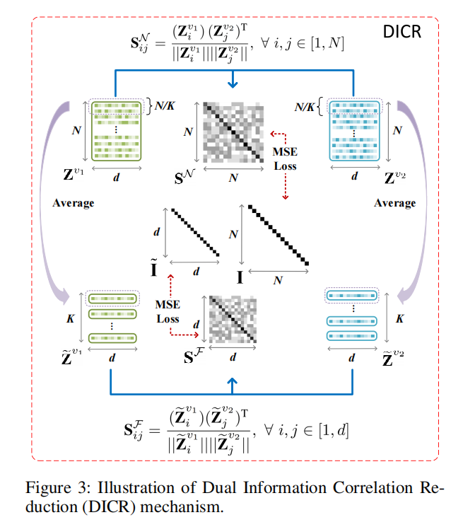 论文阅读“Deep Graph Clustering via Dual Correlation Reduction”（AAAI2022）-CSDN博客