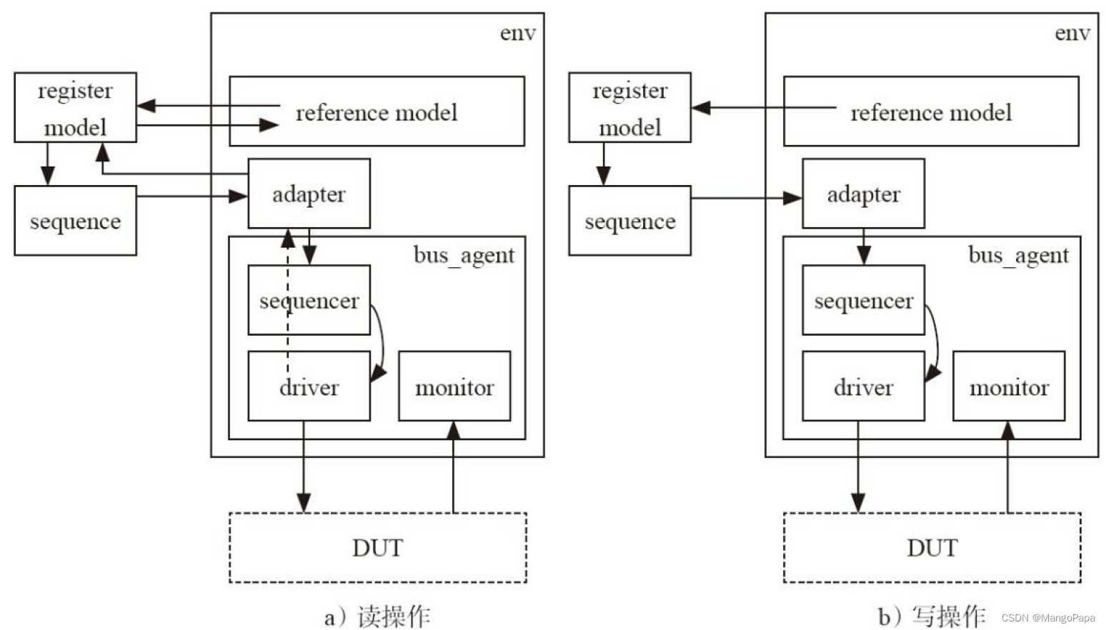 【UVM】别再说你的 VIP 用不了 RAL Model_jtag vip-CSDN博客