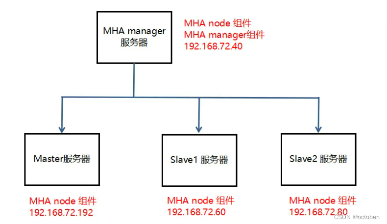 MySQL高可用之MHA集群_部署mha 管理节点多节点-CSDN博客