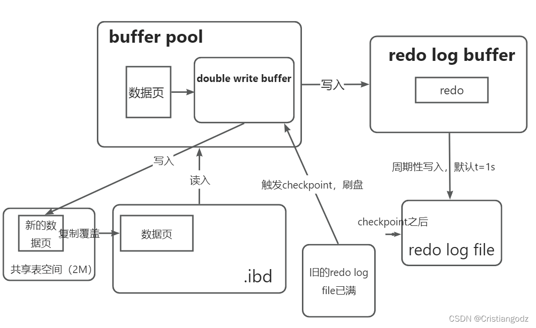 InnoDB双写机制-redo log执行过程详解，以及宕机处理_innodb执行过程-CSDN博客