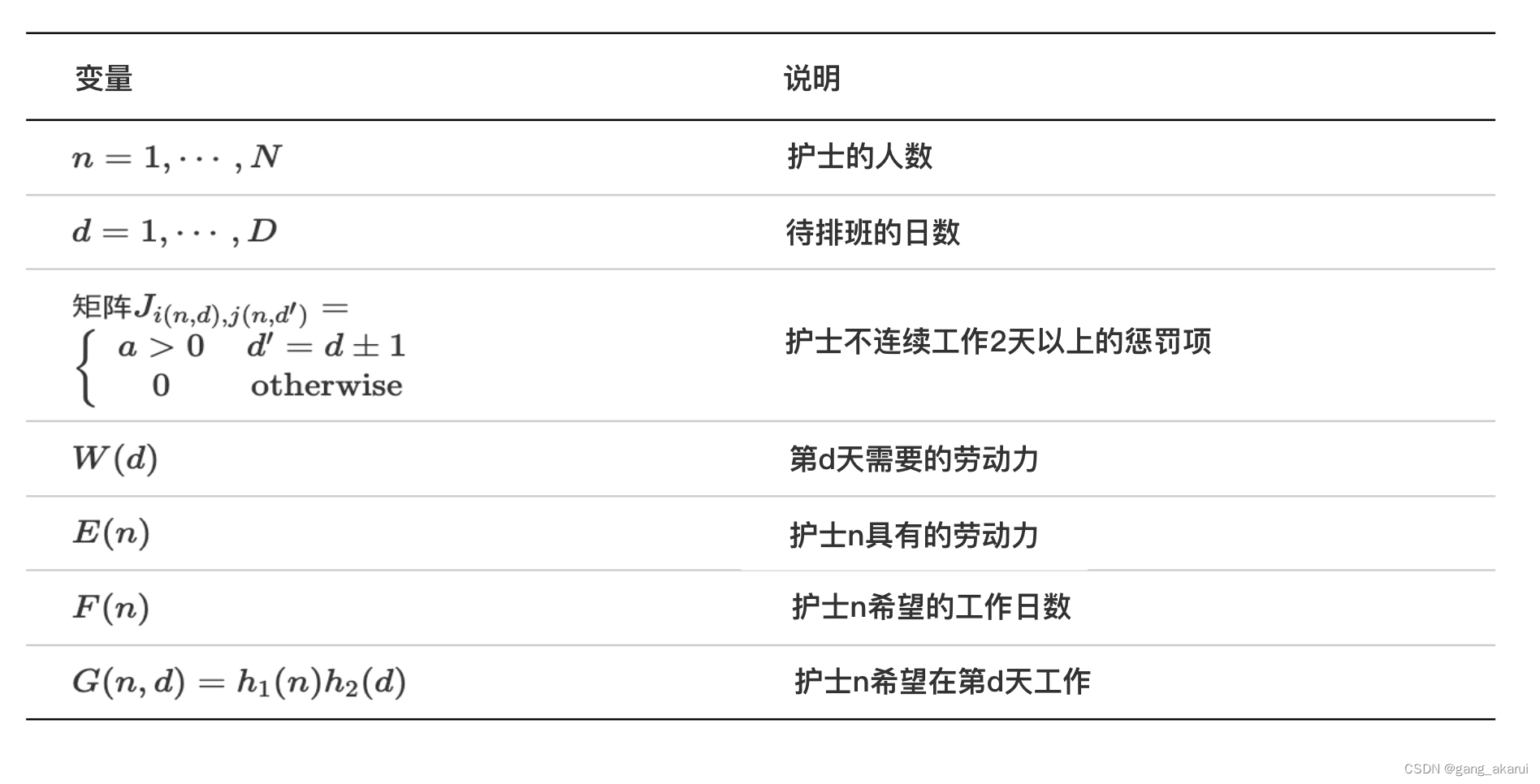 量子退火python实战（2）：护士调度问题（nsp Nurse Scheduling Problem）pyqubo Csdn博客