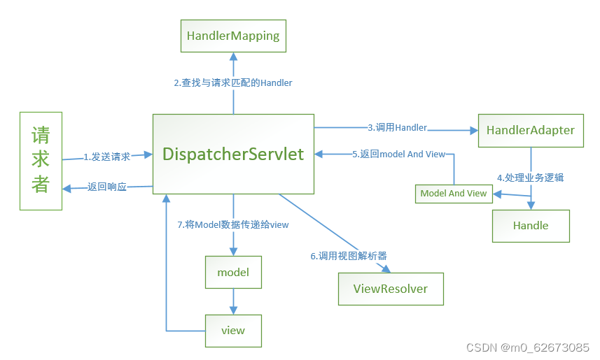Spring MVC工作原理-CSDN博客