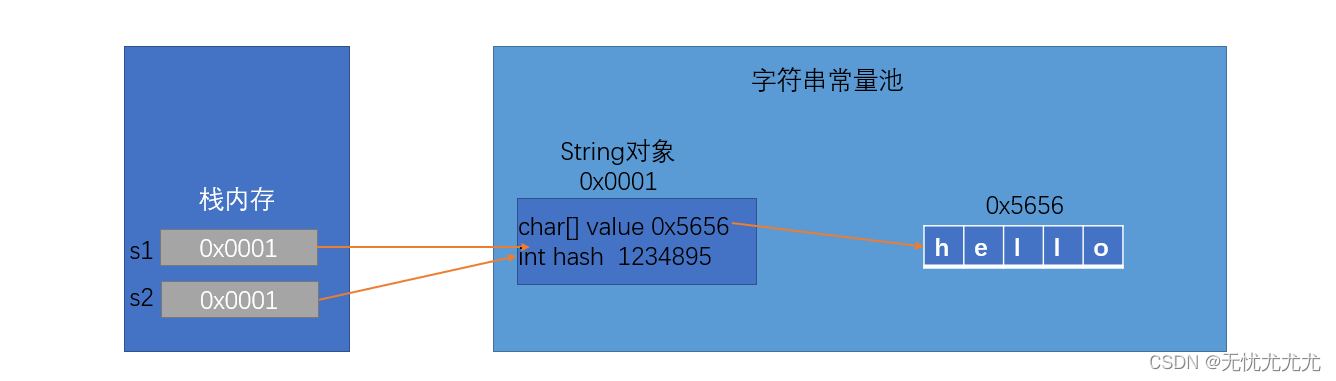 字符串对象内存分析_final string b = "hello" ;内存分析-CSDN博客