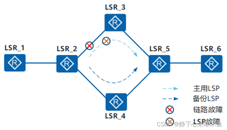 LDP高可靠性——LDP与IGP联动_ldp frr-CSDN博客