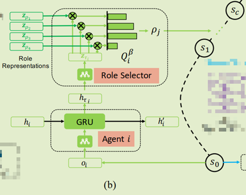 【论文笔记】RODE：为agent分配角色_rode: learning roles to decompose multi-agent ...