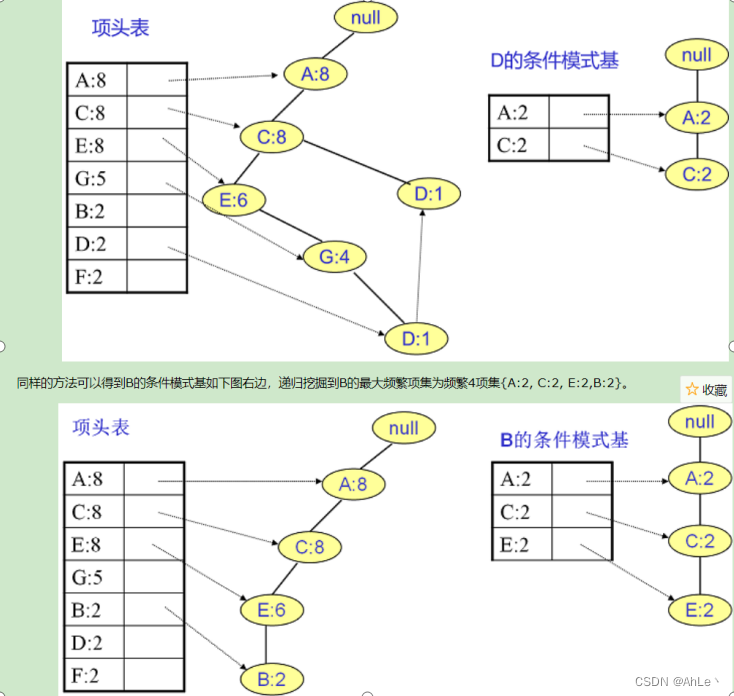 关联规则算法 Fpgrowth的优点与fp树推导实例条件fp树ahle丶的博客 Csdn博客 9697