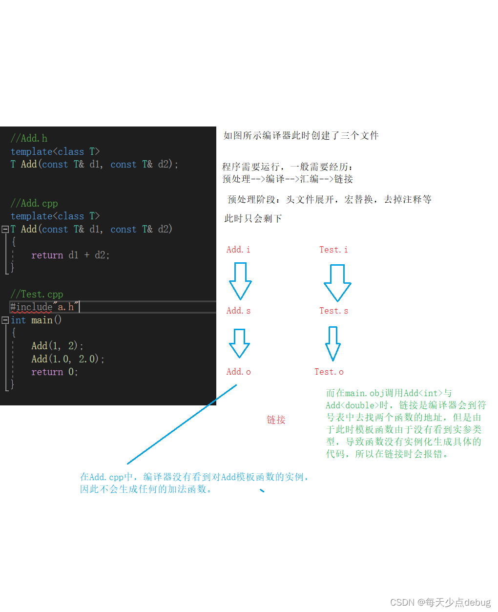 C 模板（分离编译） C 模板分离编译 Csdn博客