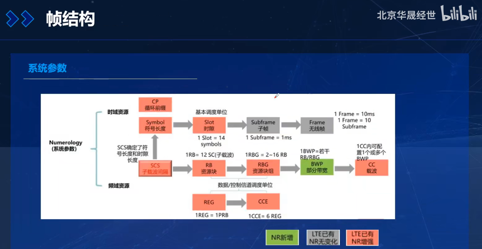 1+X 5G移动网络运维 - 第一篇-CSDN博客