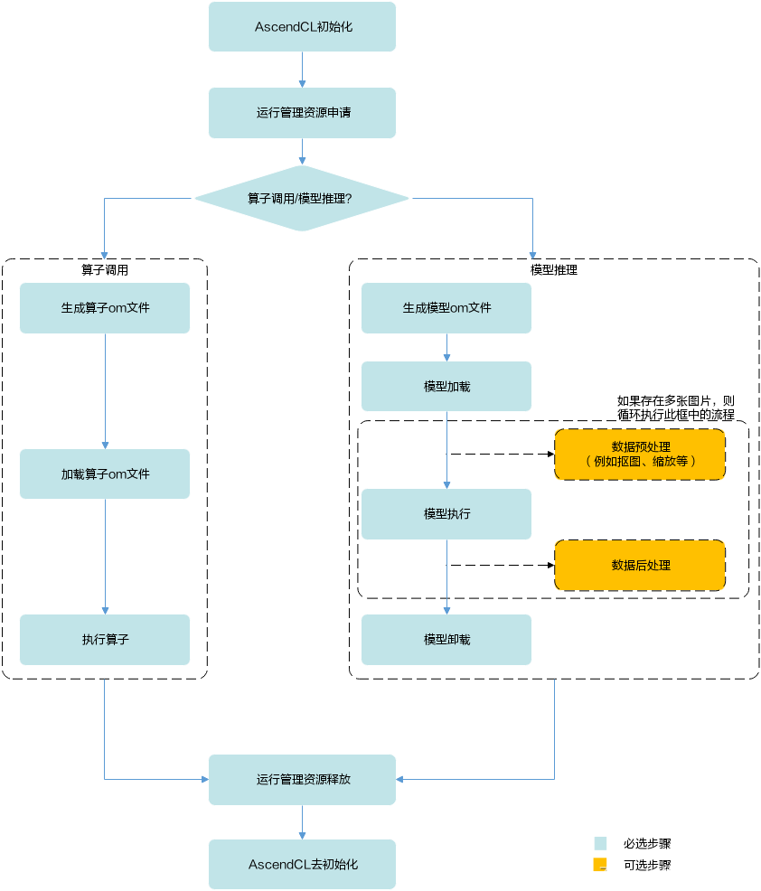 【MindStudio训练营第一期】Ascend CL简介_acl(ascend computing language)是一套用于在昇腾平台上开发深度神经网络推-CSDN博客
