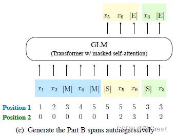 【LLM系列之GLM】GLM: General Language Model Pretraining with Autoregressive Blank Infilling_glm llm ...