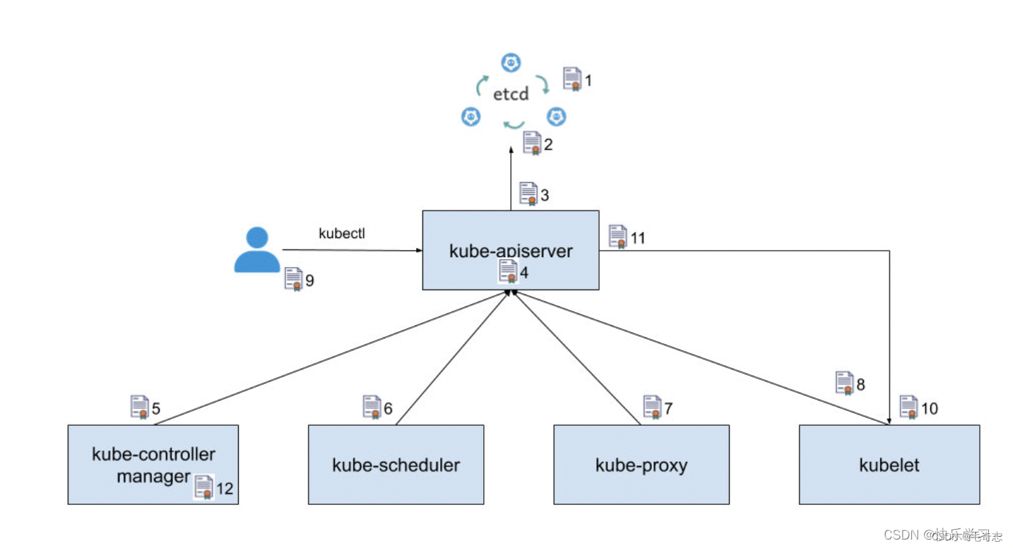 Kubernetes_APIServer_证书_02_K8S内部交互架构和所有证书_apiserver证书-CSDN博客