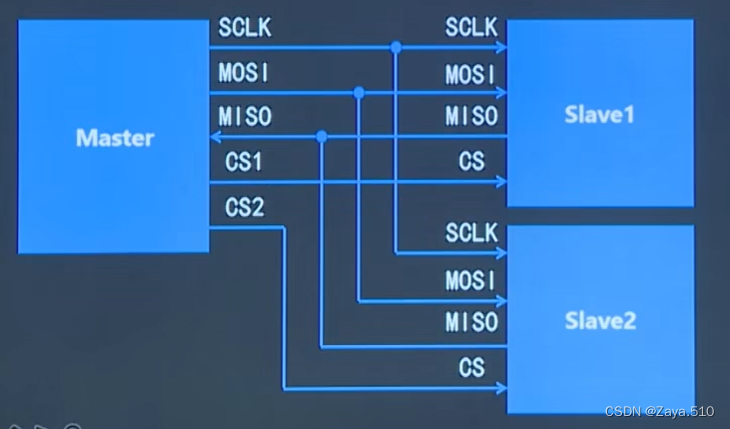UART、RS232、RS485、IIC、SPI、CAN、CANFD、LIN、flexray、以太网等总线介绍_spi lin uart-CSDN博客