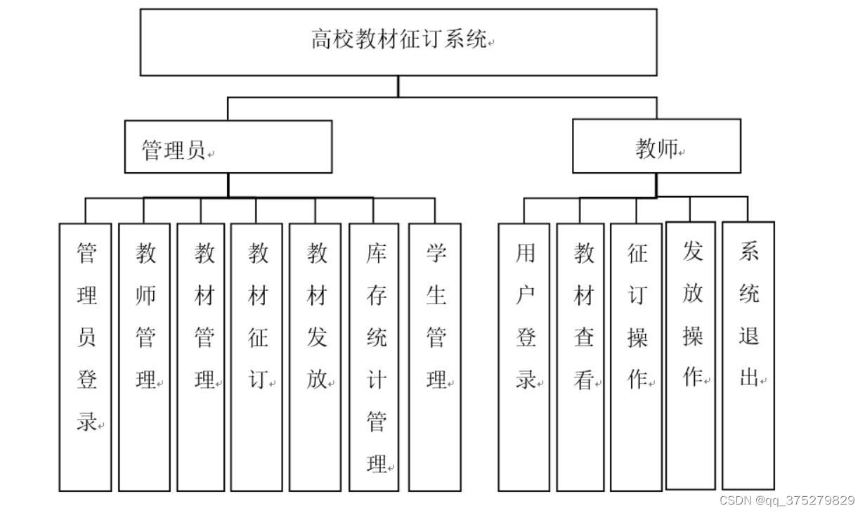 高校教材征订系统的设计与实现 计算机毕业设计源码lw文档高校网上教材征订系统的设计与实现 Csdn博客