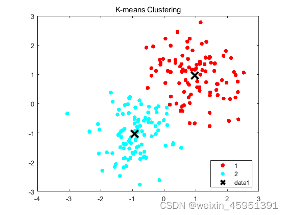 MATLAB和python仿真K-means算法_画簇心和点 centroids = kmeans. 【10】 plt.scatter(centroi-CSDN博客