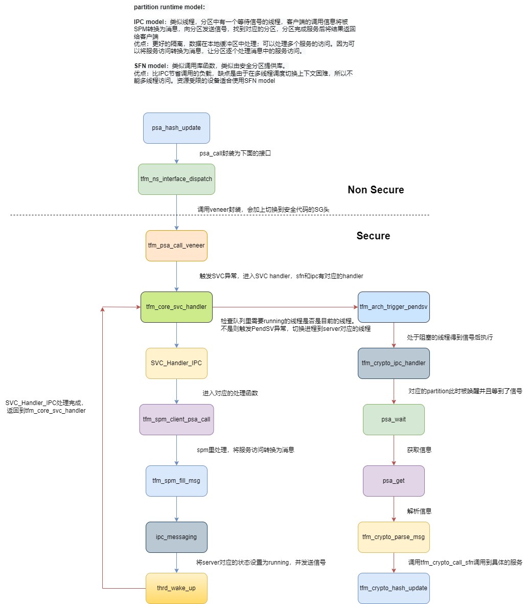 【TF-M】Trusted Firmware-M TF-M 固件学习【一】安全分区调用流程_tfm trust frame-CSDN博客