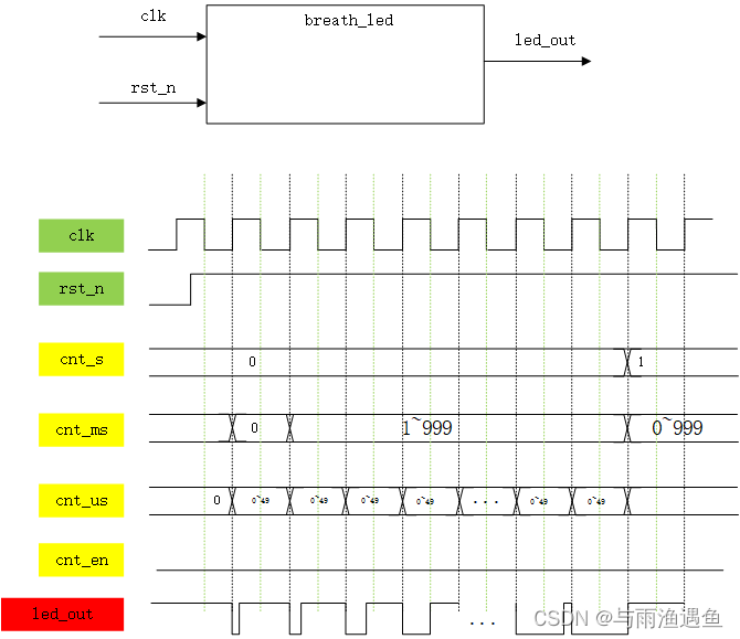 Fpag学习verilog实现呼吸灯hc05接fpag Verilog程序 Csdn博客