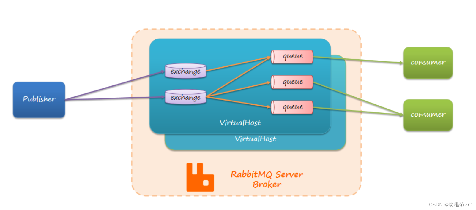 实用篇 Rabbitmq 学习笔记 Rabbitmq 传map Csdn博客