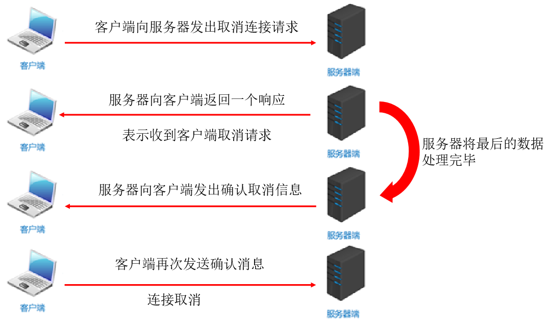 JavaSE基础笔记——网络编程：网络通信三要素、UDP通信、TCP通信_java中网络通信的三要素-CSDN博客