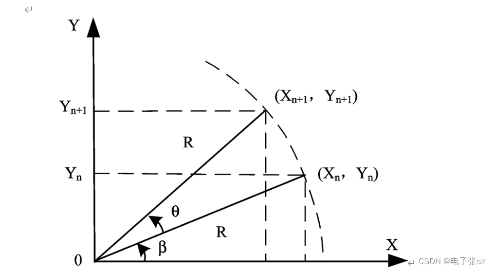 Cordic算法 Vhdl Cordic硬件处理单元 Csdn博客