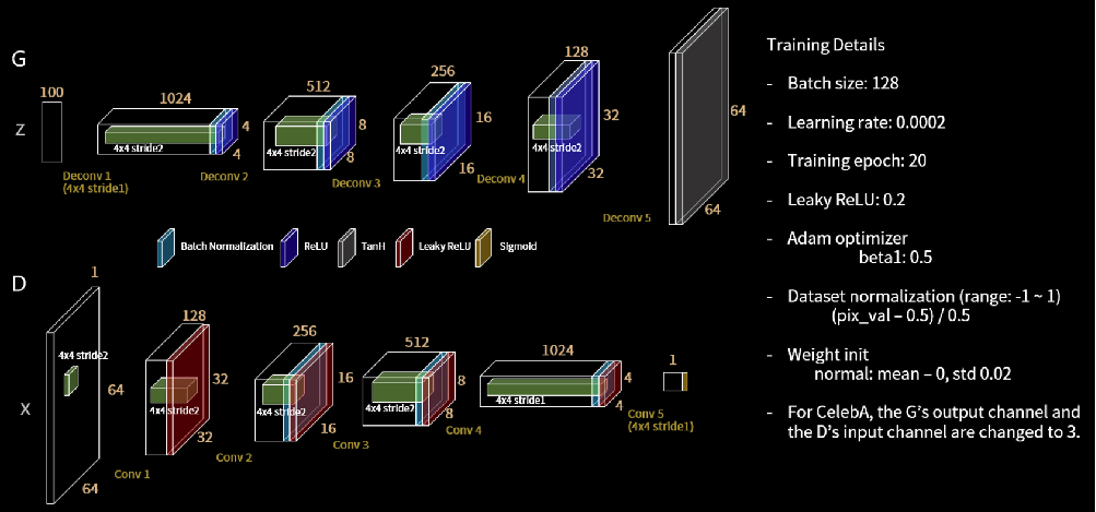 简单介绍一下DCGAN – 源码巴士