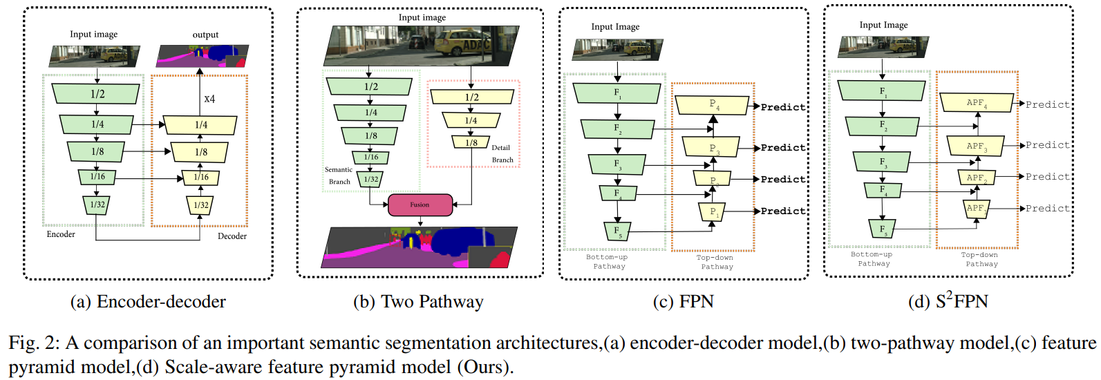 【arXiv2022】S2-FPN: Scale-ware Strip Attention GuidedFeature Pyramid Network for Real-time SS_s2 ...