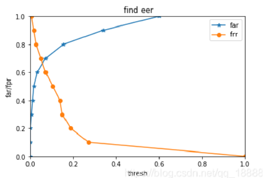 算法评价指标 - FAR,FRR,ERR (TP/FP/FN/TN)_far指标-CSDN博客