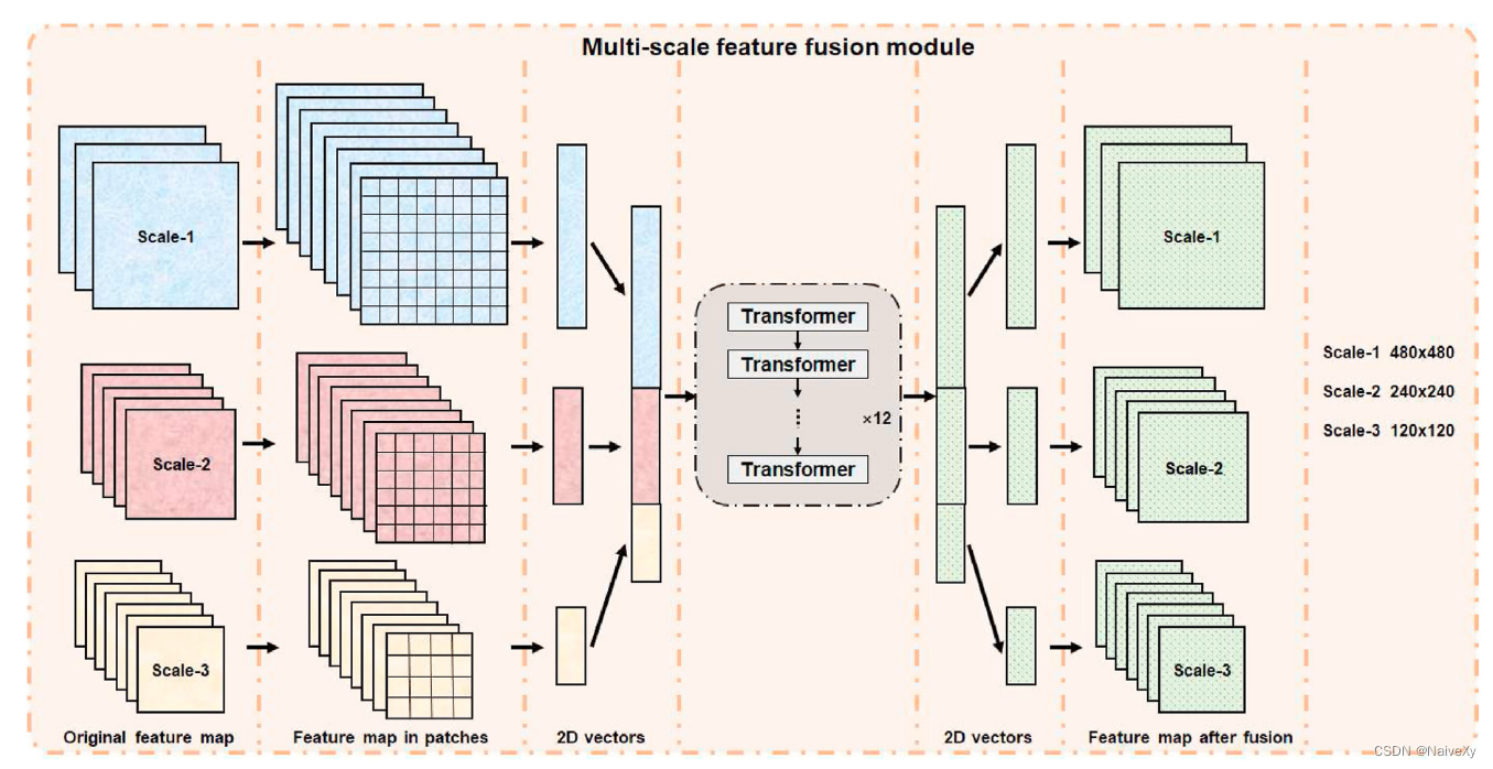 论文笔记MultiTrans: Multi-scale feature fusion transformer with transfer learning strategy_多尺度特征融合模块 ...