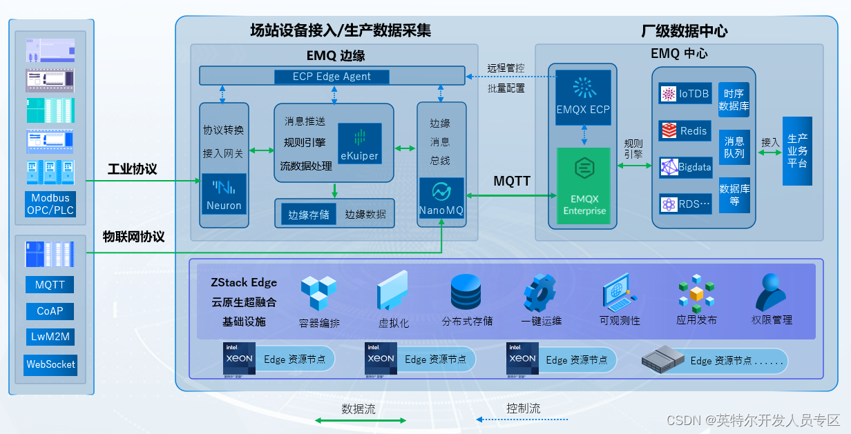 英特尔联合EMQ及云轴科技ZStack推出泛工业物联网联合解决方案_emq上市-CSDN博客