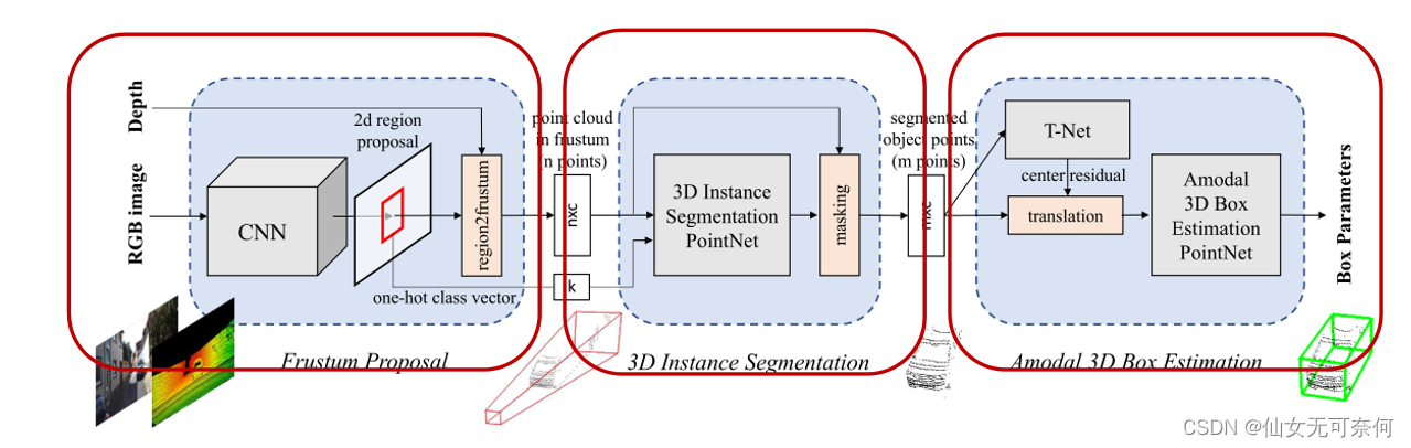 Frustum PointNets for 3D Object Detection from RGB-D Data-CSDN博客