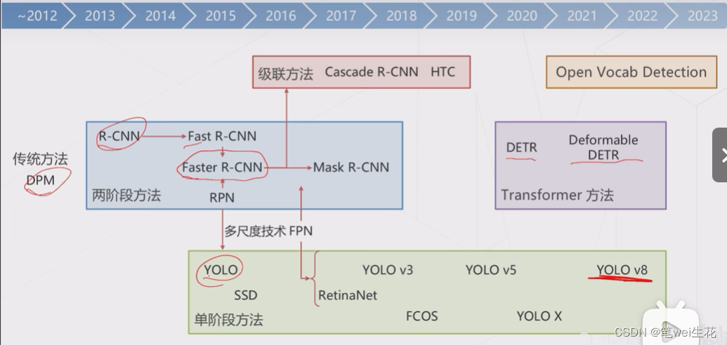 【openMMLab实战营】7.目标检测与MMDetection_mmdetection更改iou-CSDN博客