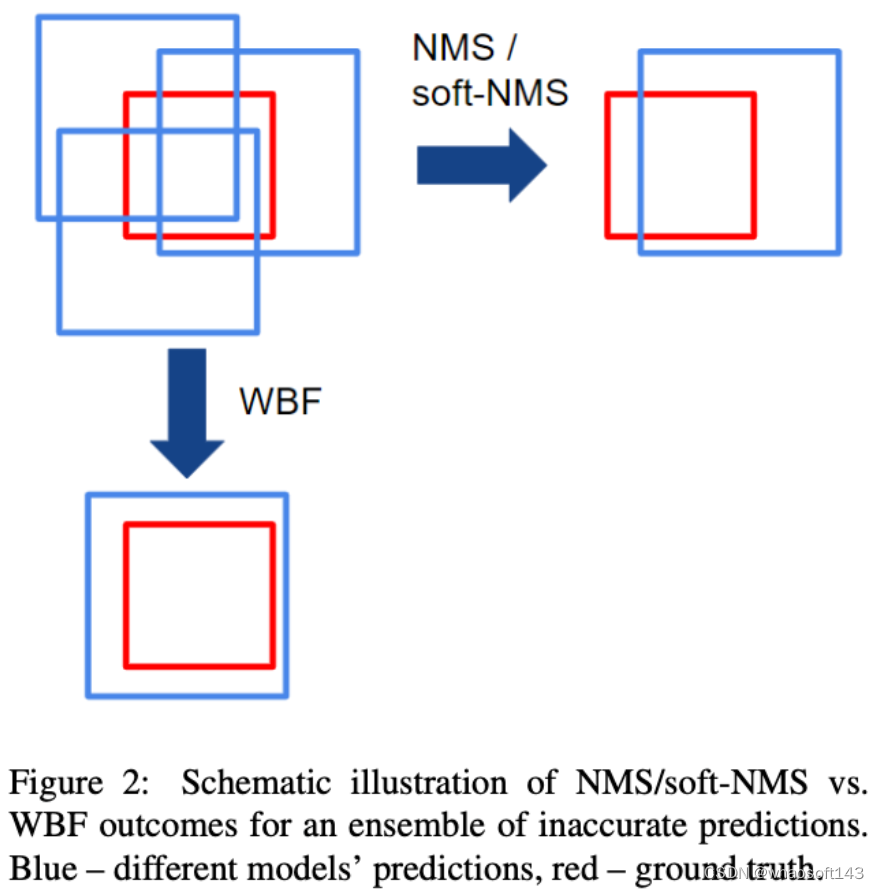 目标检测后处理~NMS / WBF_目标检测竞赛 softnms wbf 0.1-CSDN博客