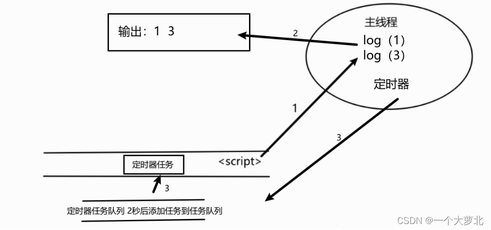 事件循环（EventLoop）& 异步代码的执行过程_loop后面代码-CSDN博客