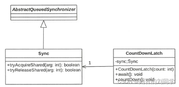 Java多线程countdownlatch介绍与使用七java的juc包下countdownlatch是什么 Csdn博客