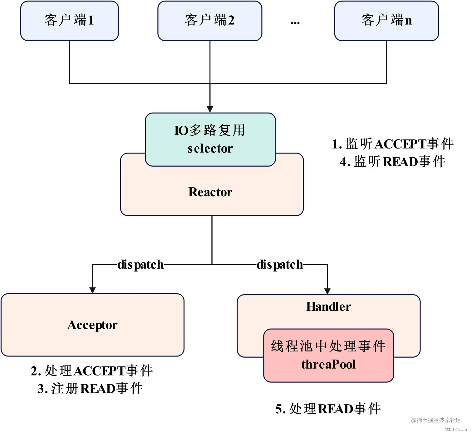 Netty：一文搞懂reactor模型与实现 Netty Reactor模型 Csdn博客