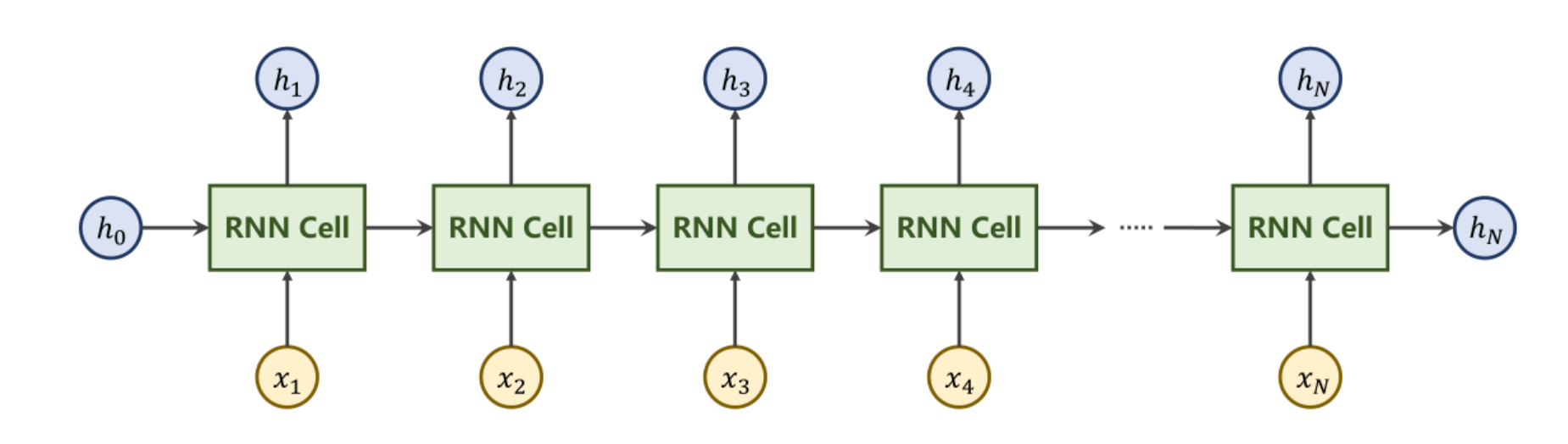 PyTorch深度学习实践 第十二讲 循环神经网络(RNN)(基础篇)_torch.zeros(self.config['num_layers'], batch_size,-CSDN博客