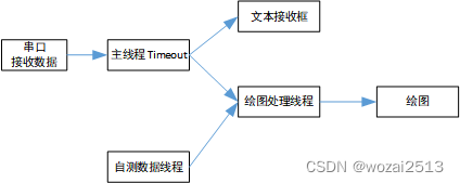 基于pyqtgraph及pyqt5的python的简易串口示波器，动态显示串口数据波形_基于qt5的示波器显示-CSDN博客