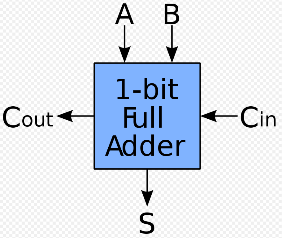 VHDL学习笔记-（4）LAB1.5 波纹进位加法器RCA-CSDN博客