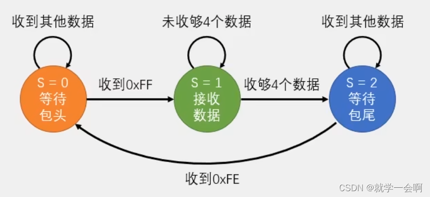 江科大stm32 串口收发数据包(笔记)stm32接收hex Csdn博客