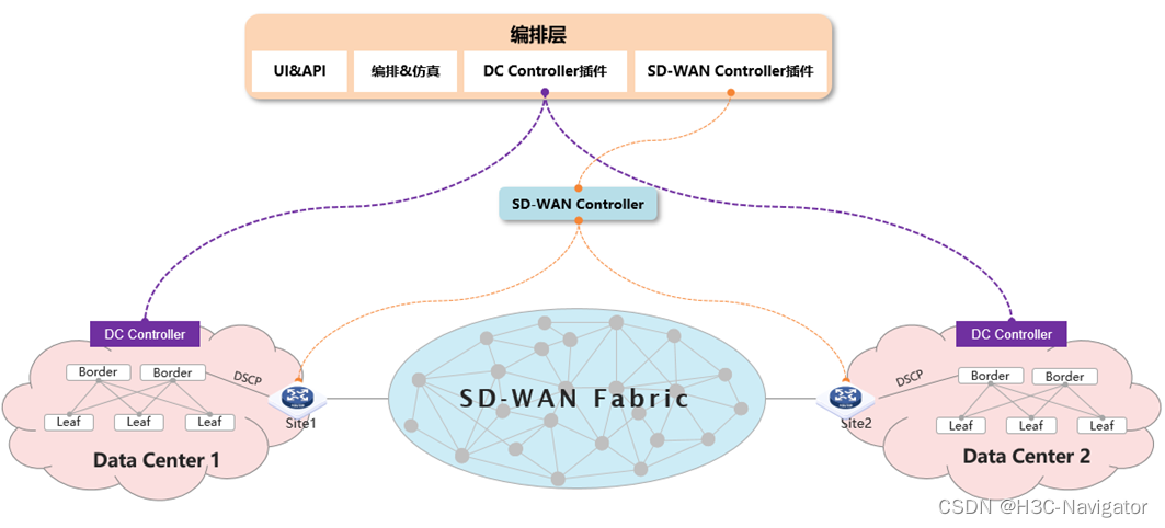 数据中心如何实现跨SD-WAN融合组网？_sd-wan 跨站点 子网-CSDN博客