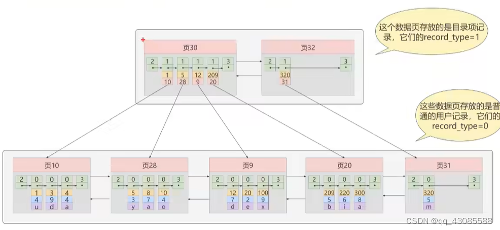 Mysql 索引的数据结构 Csdn博客