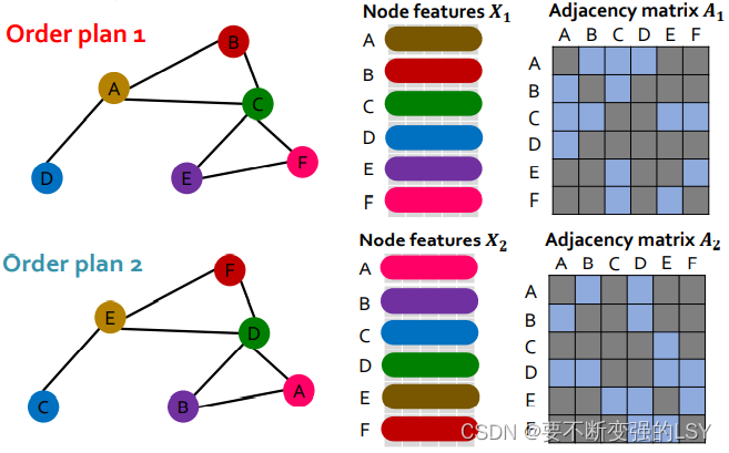 【从零开始】cs224w 图机器学习 2021冬季学习笔记62 Graph Neural Networks 1 Gnn Modelgnn Permutation Invariant Csdn博客