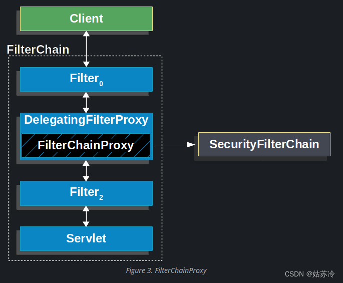 Spring-Security(一）整体认证流程及其相关概念_spring security流程-CSDN博客